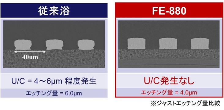 106号 5G市場への貢献に向けて 高面均性スルーホールフィリングプロセス CU-BRITE TF6 / MSAP用フラッシュエッチングプロセス FE-880
